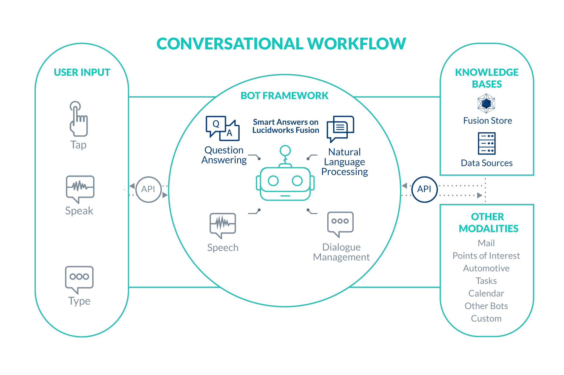 Introducing Smart Answers For Better Employee And Customer Care Lucidworks