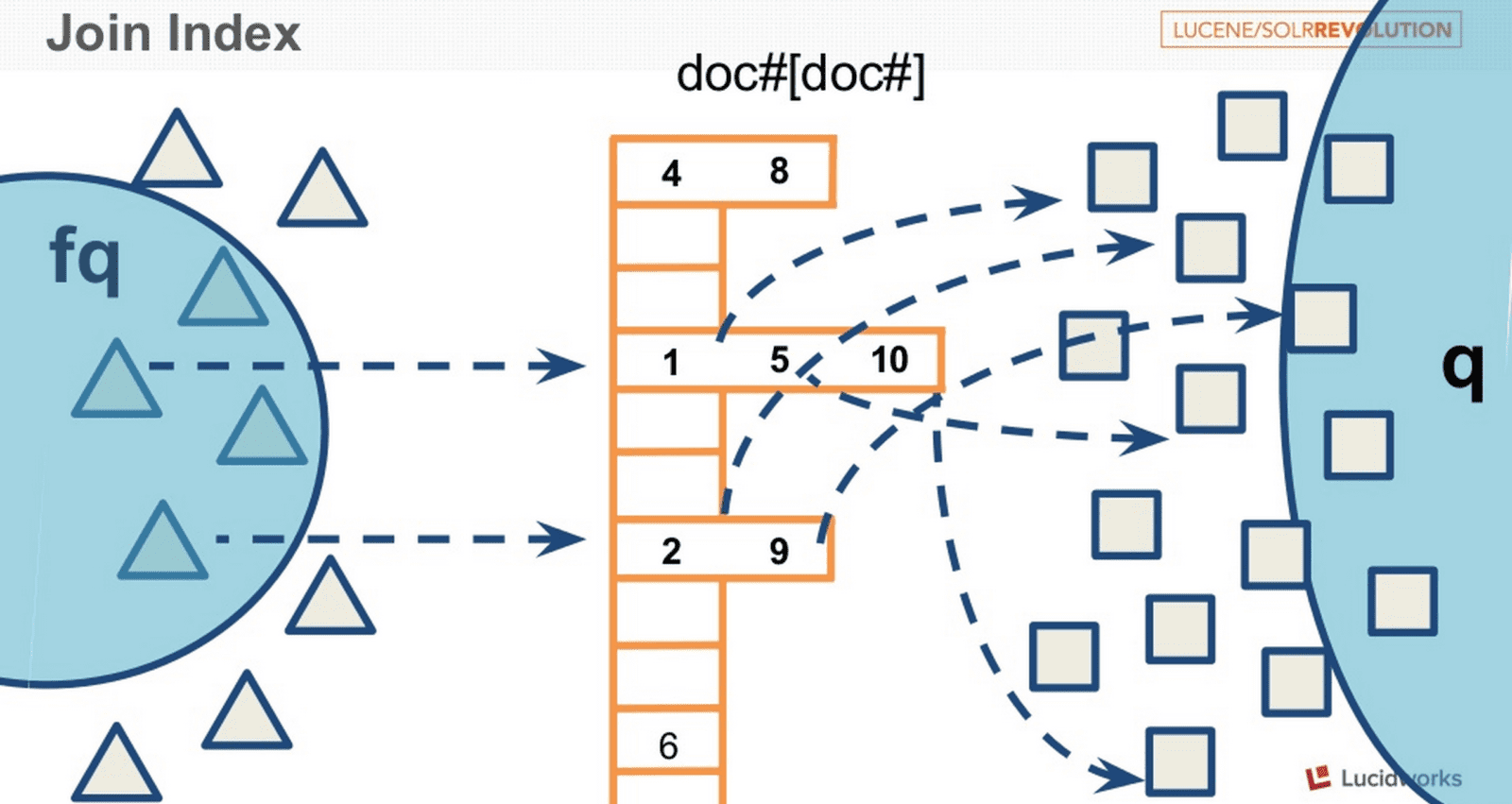 Annäherung an Join Index in Apache Lucene - Lucidworks